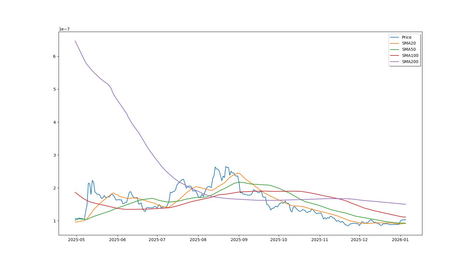 Toku Simple Moving Averages
