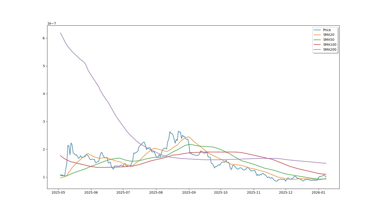 Toku Simple Moving Averages