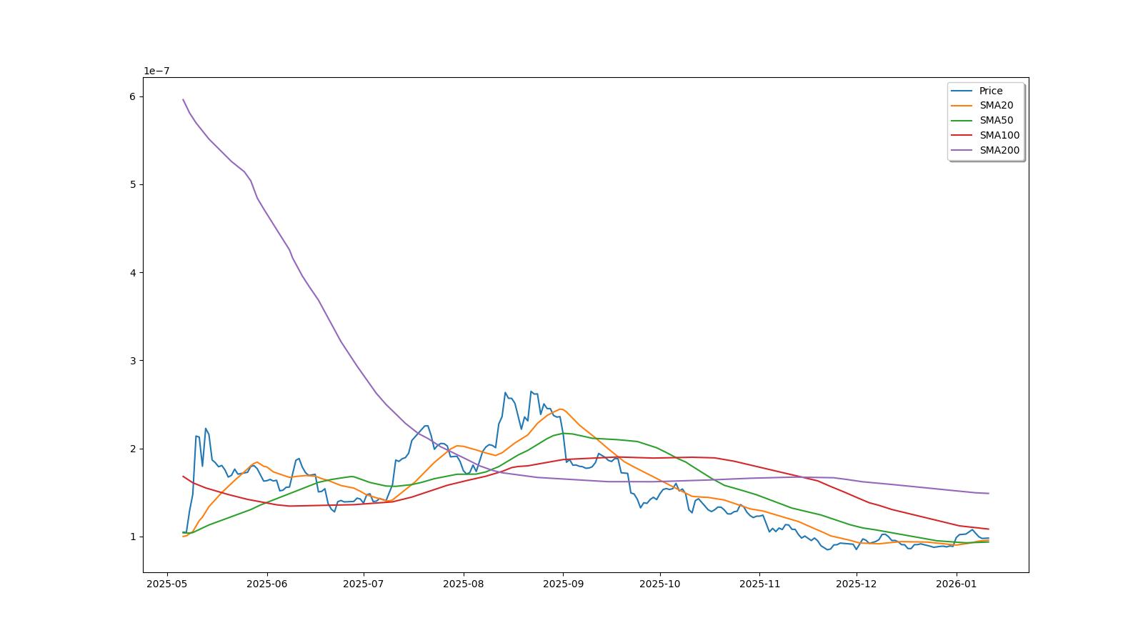 Toku Simple Moving Averages