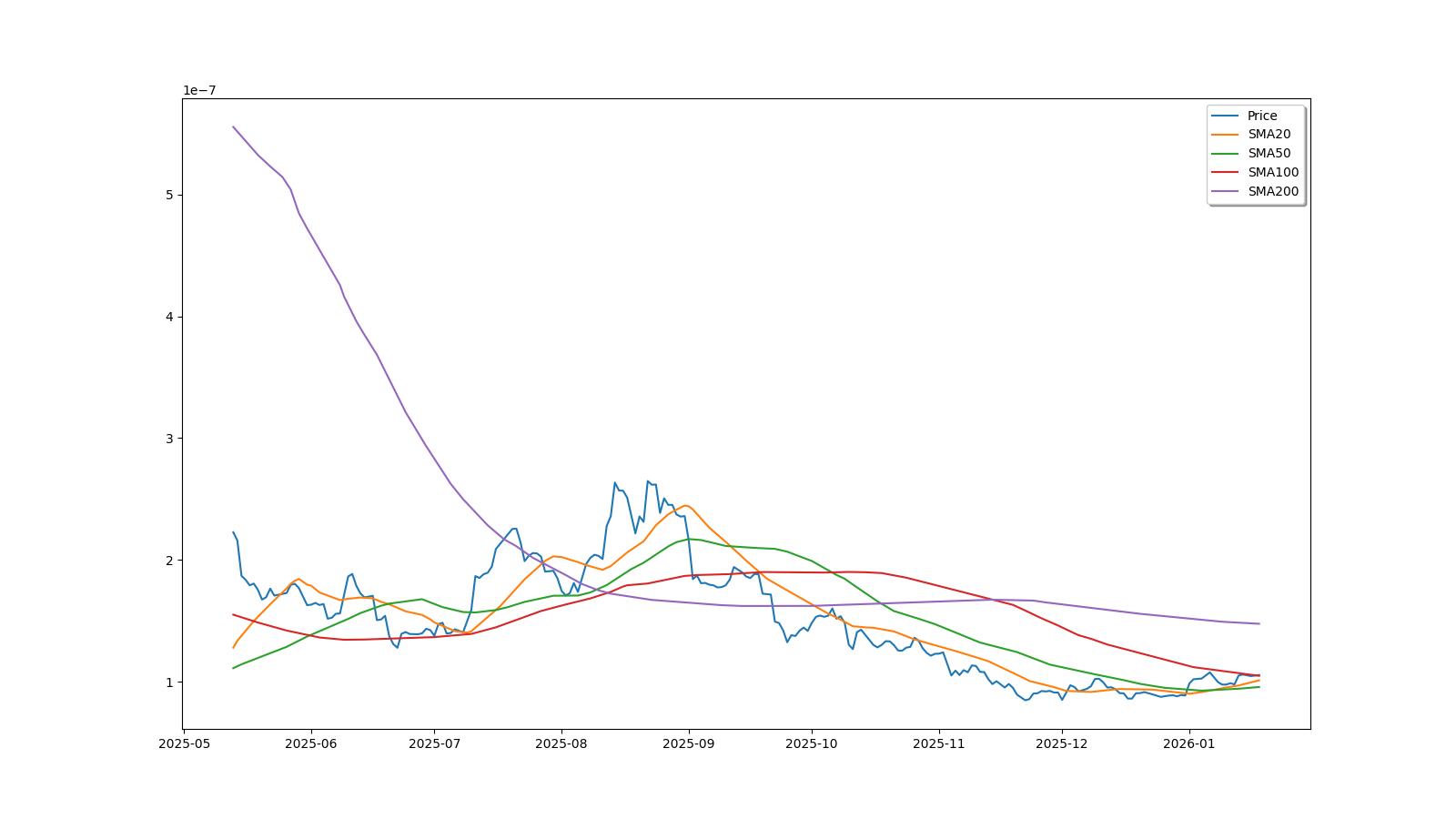 Toku Simple Moving Averages