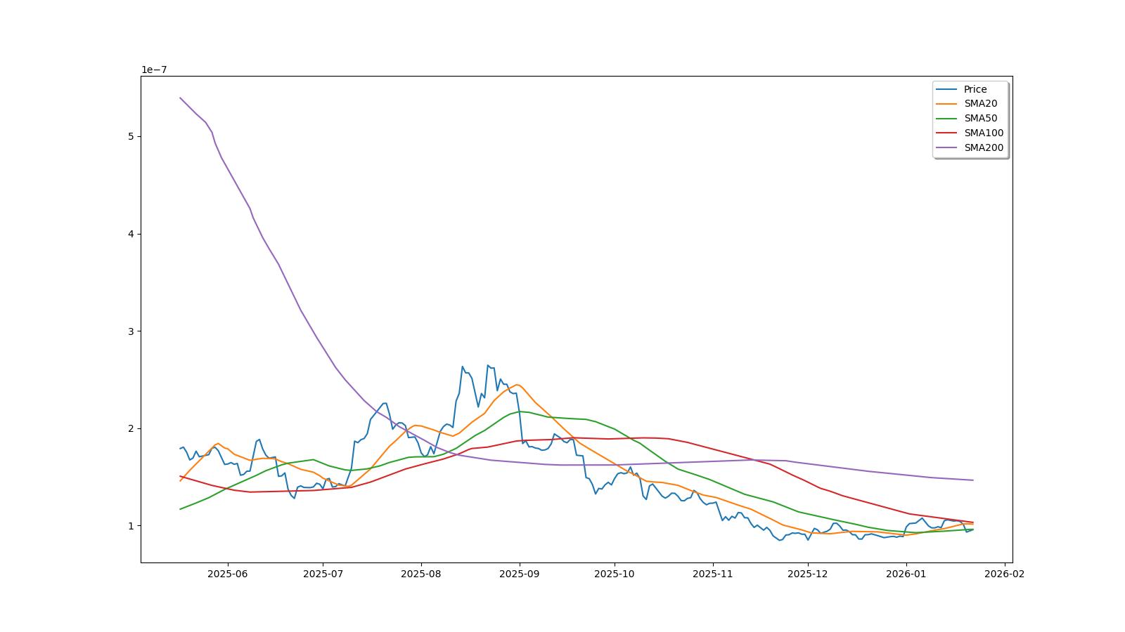 Toku Simple Moving Averages
