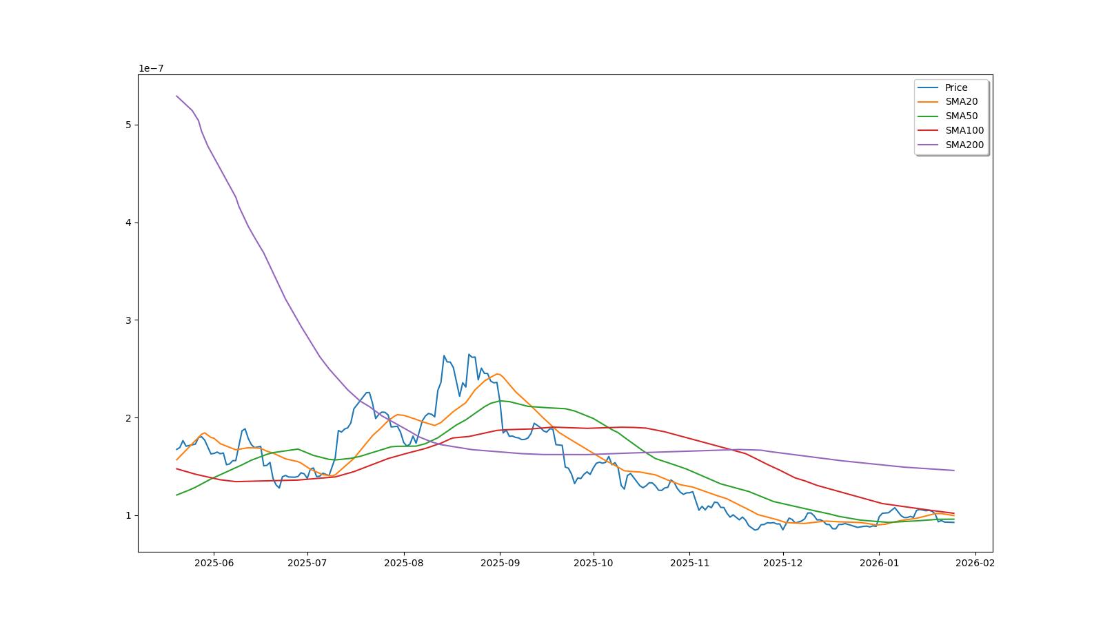Toku Simple Moving Averages