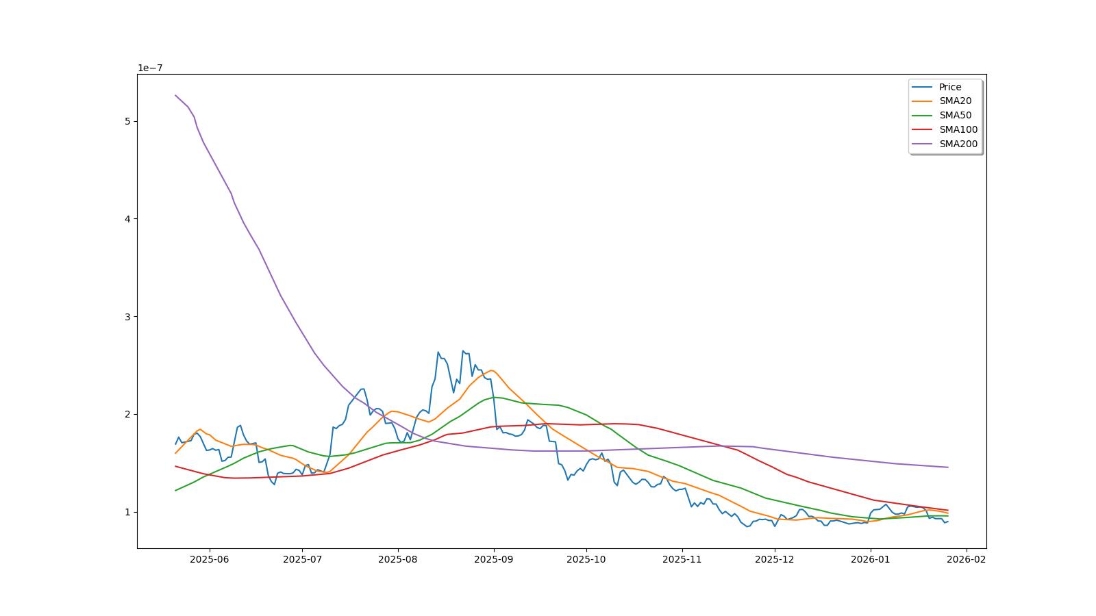 Toku Simple Moving Averages