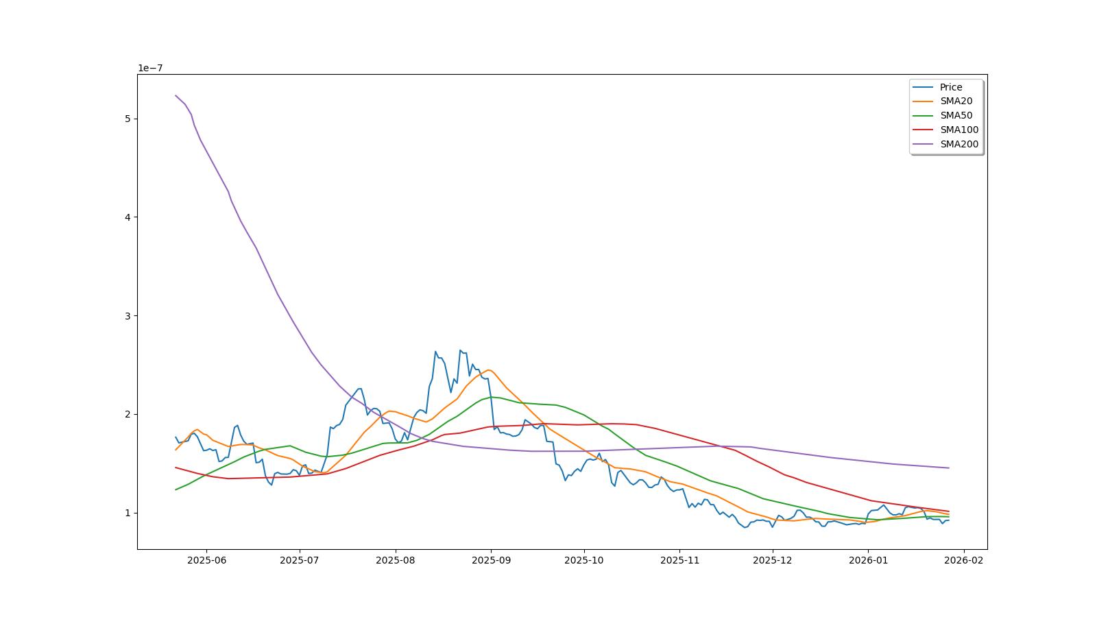 Toku Simple Moving Averages