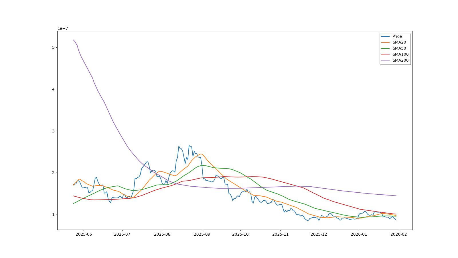 Toku Simple Moving Averages