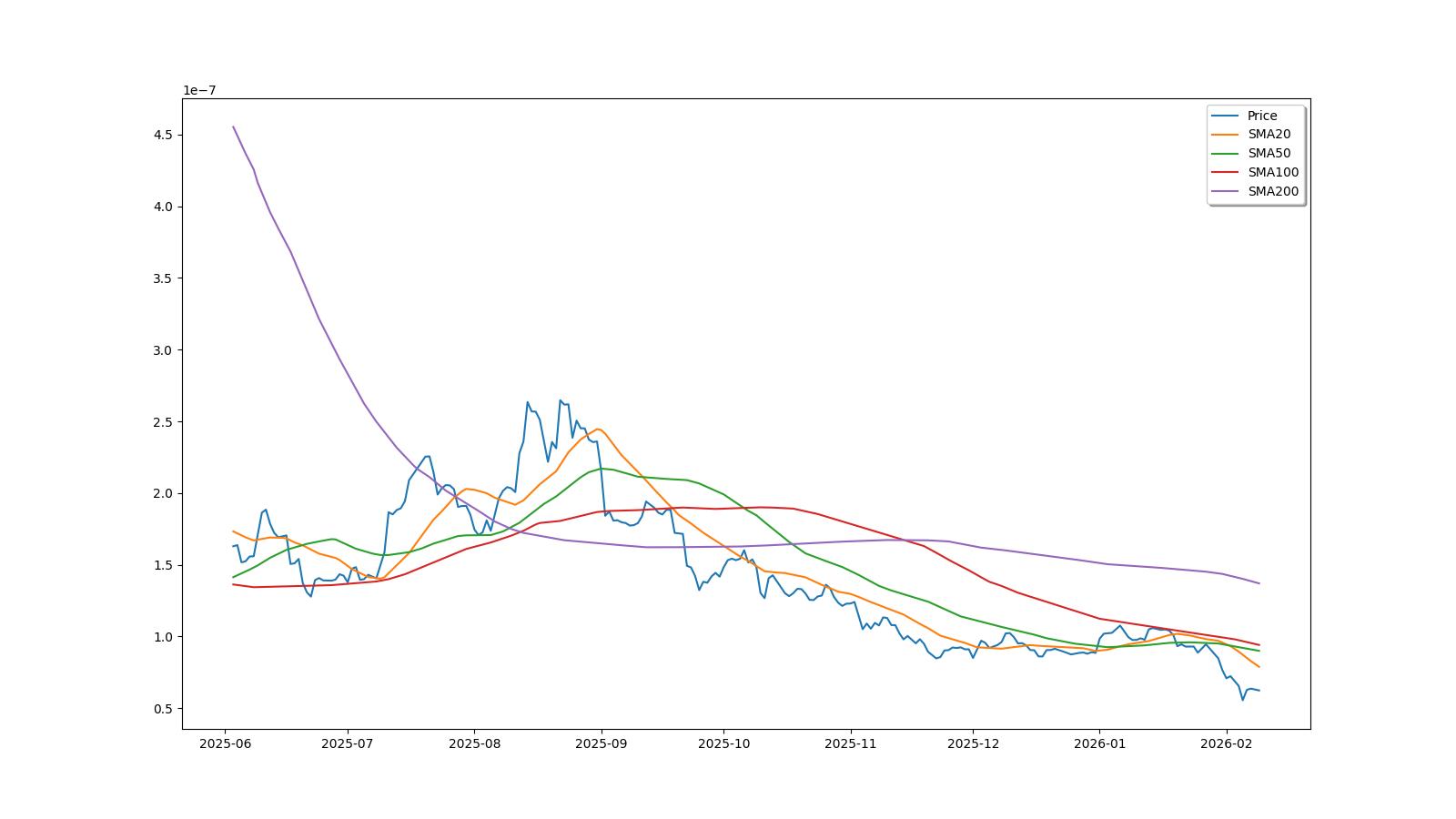 Toku Simple Moving Averages