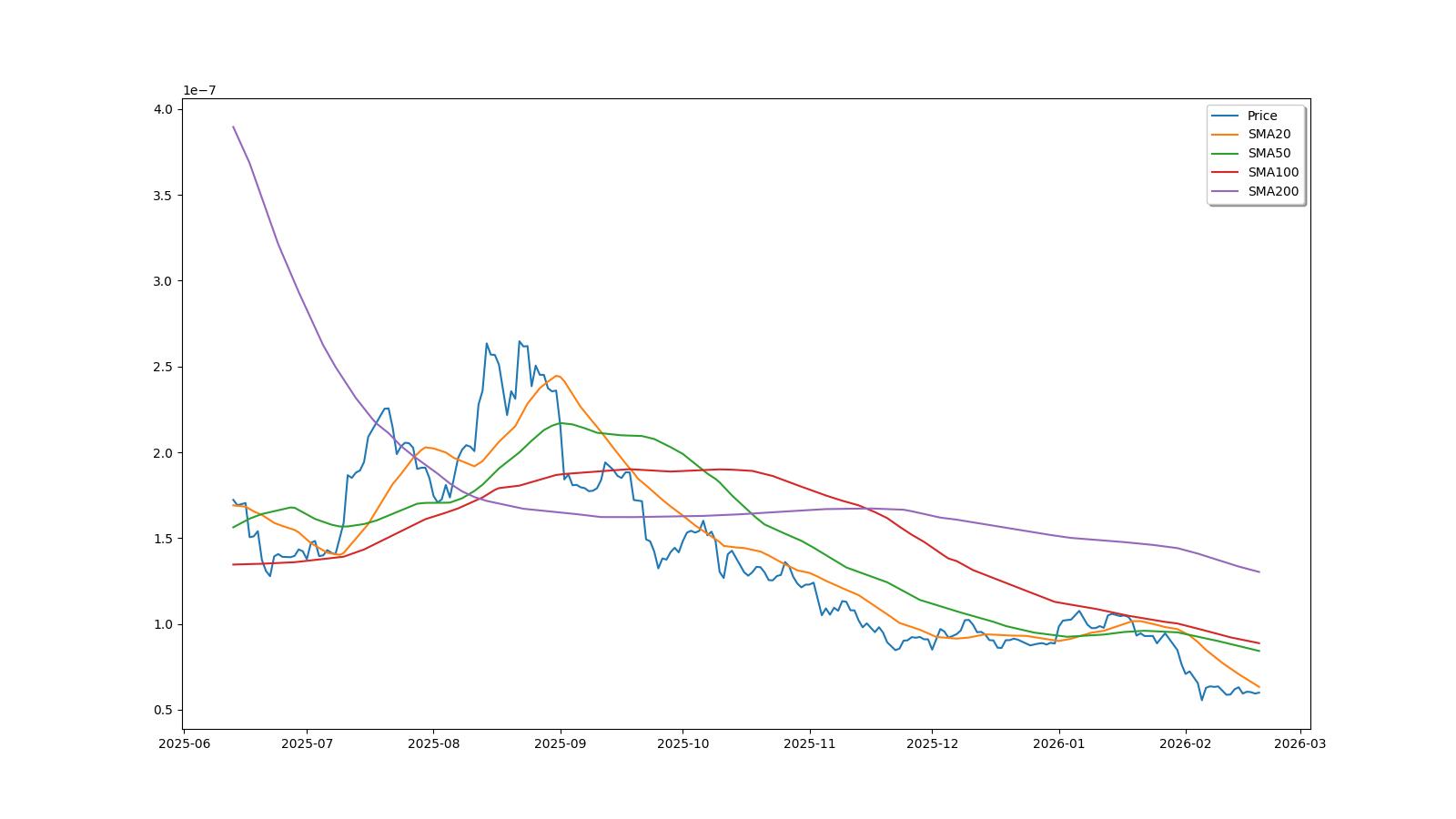Toku Simple Moving Averages