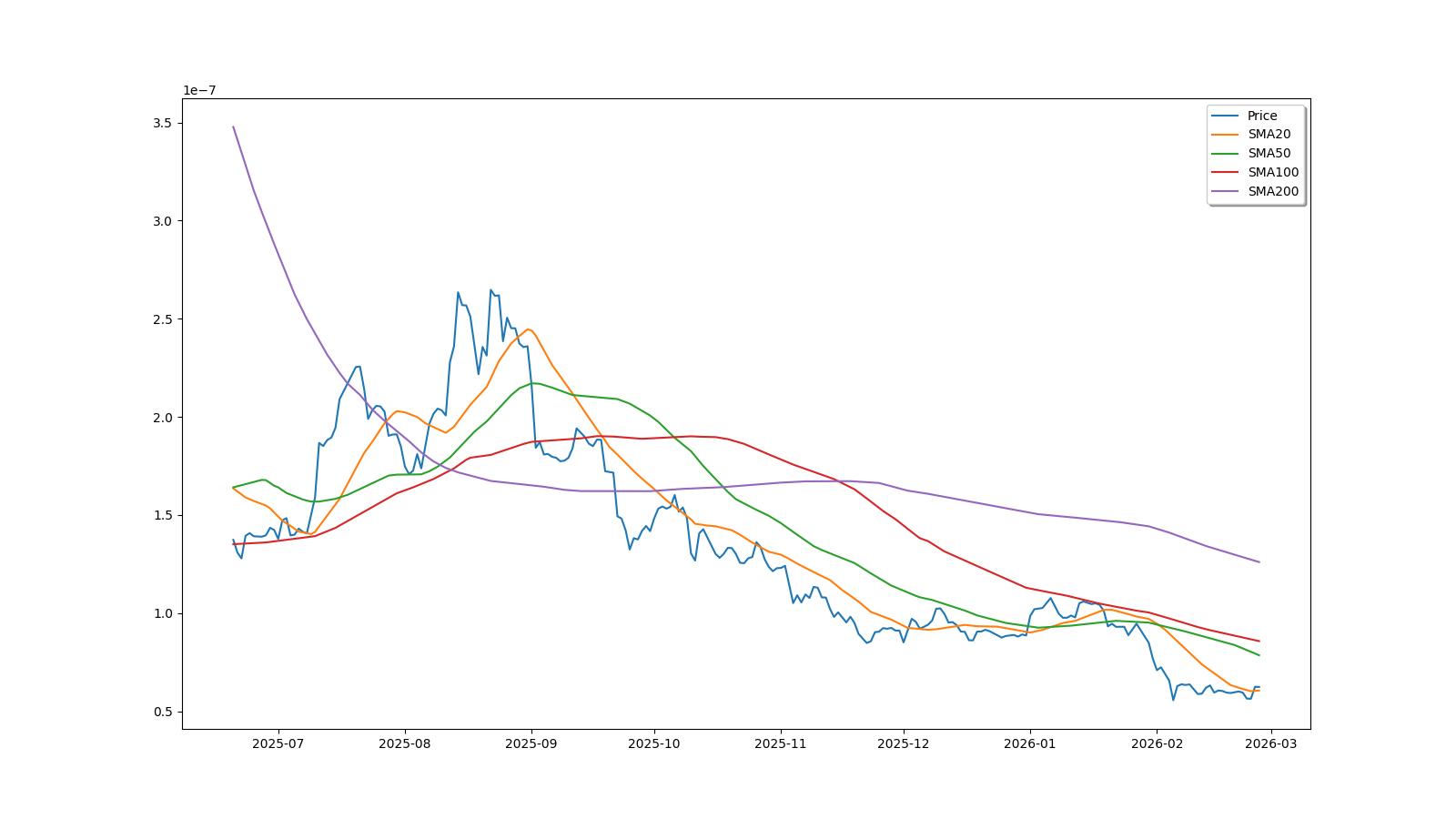 Toku Simple Moving Averages