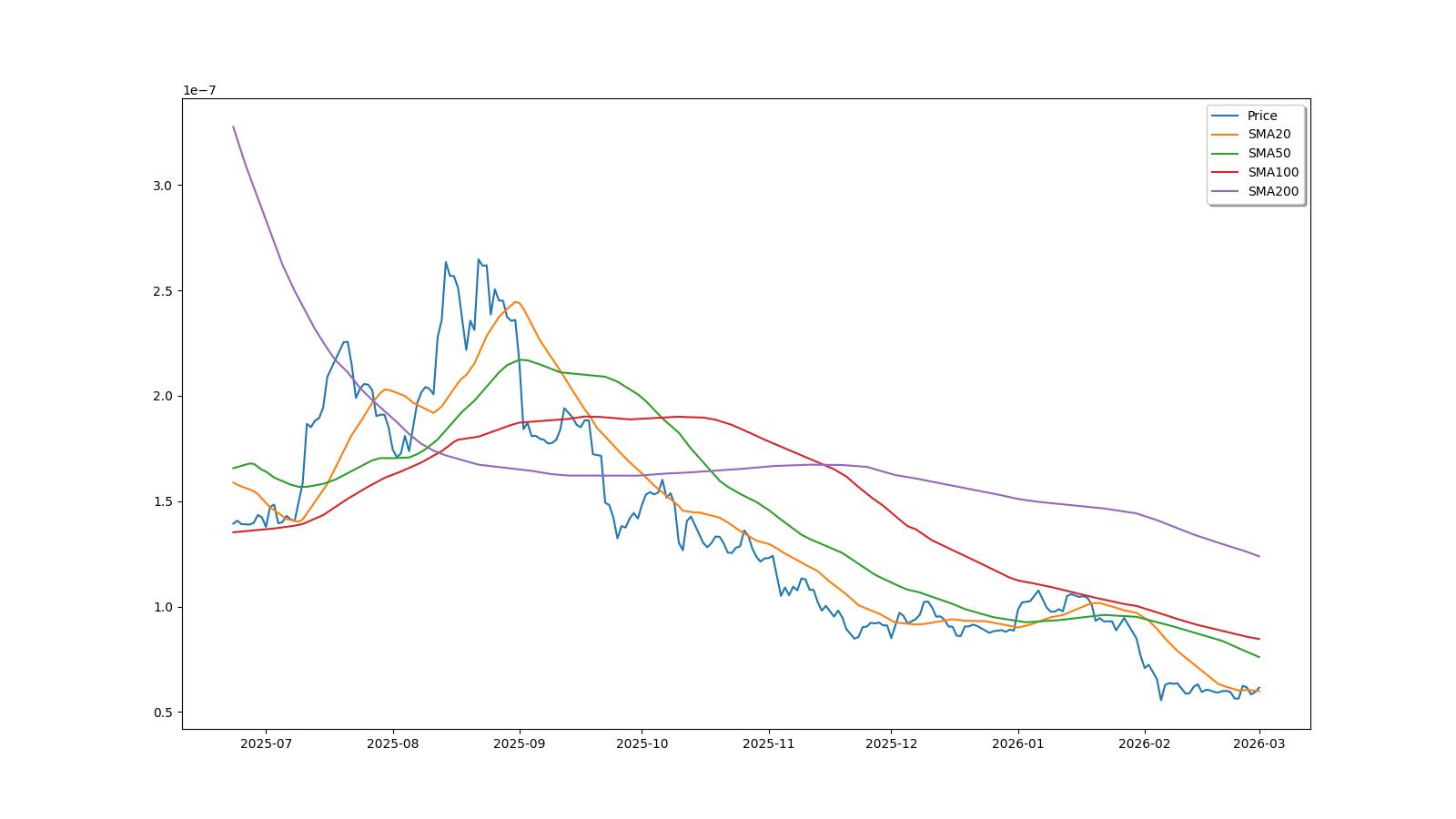 Toku Simple Moving Averages