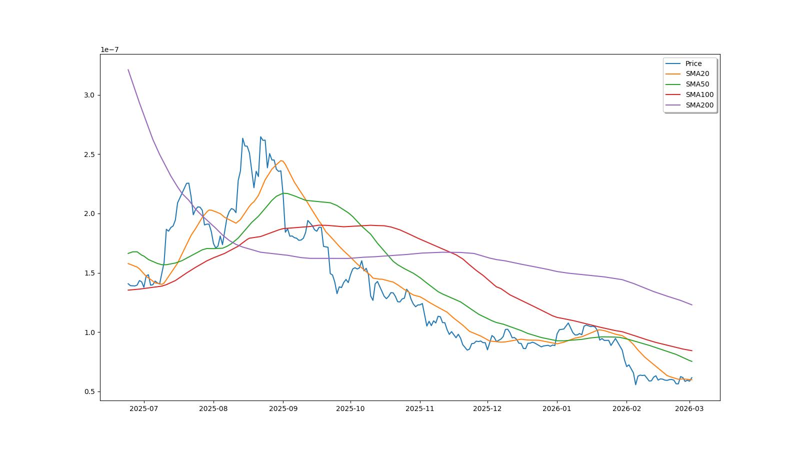 Toku Simple Moving Averages