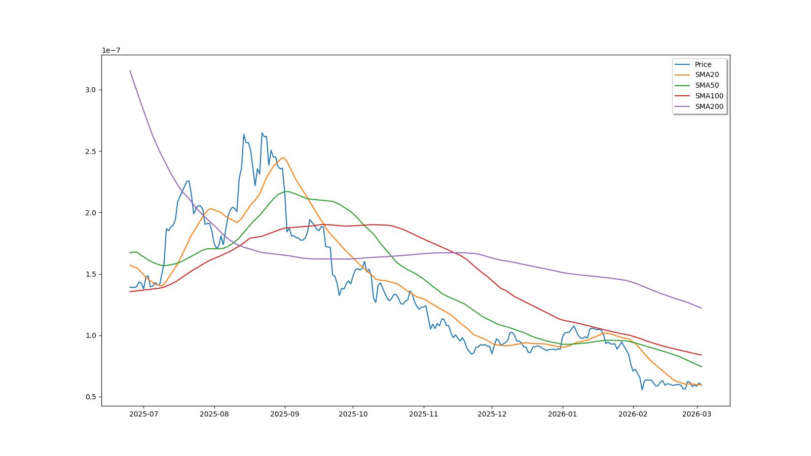 Toku Simple Moving Averages