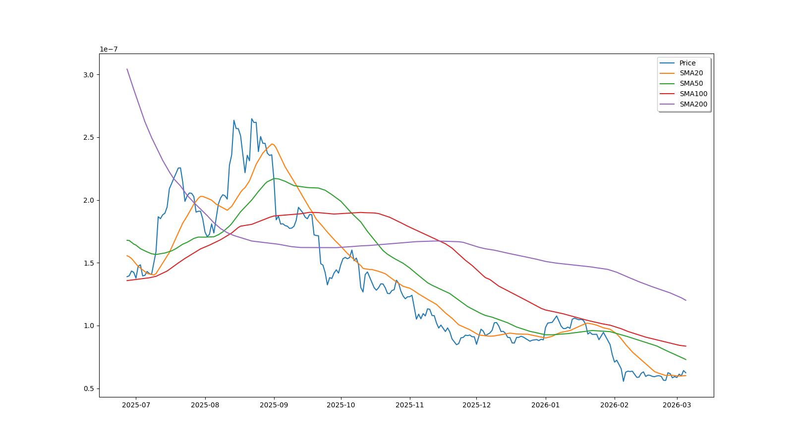 Toku Simple Moving Averages