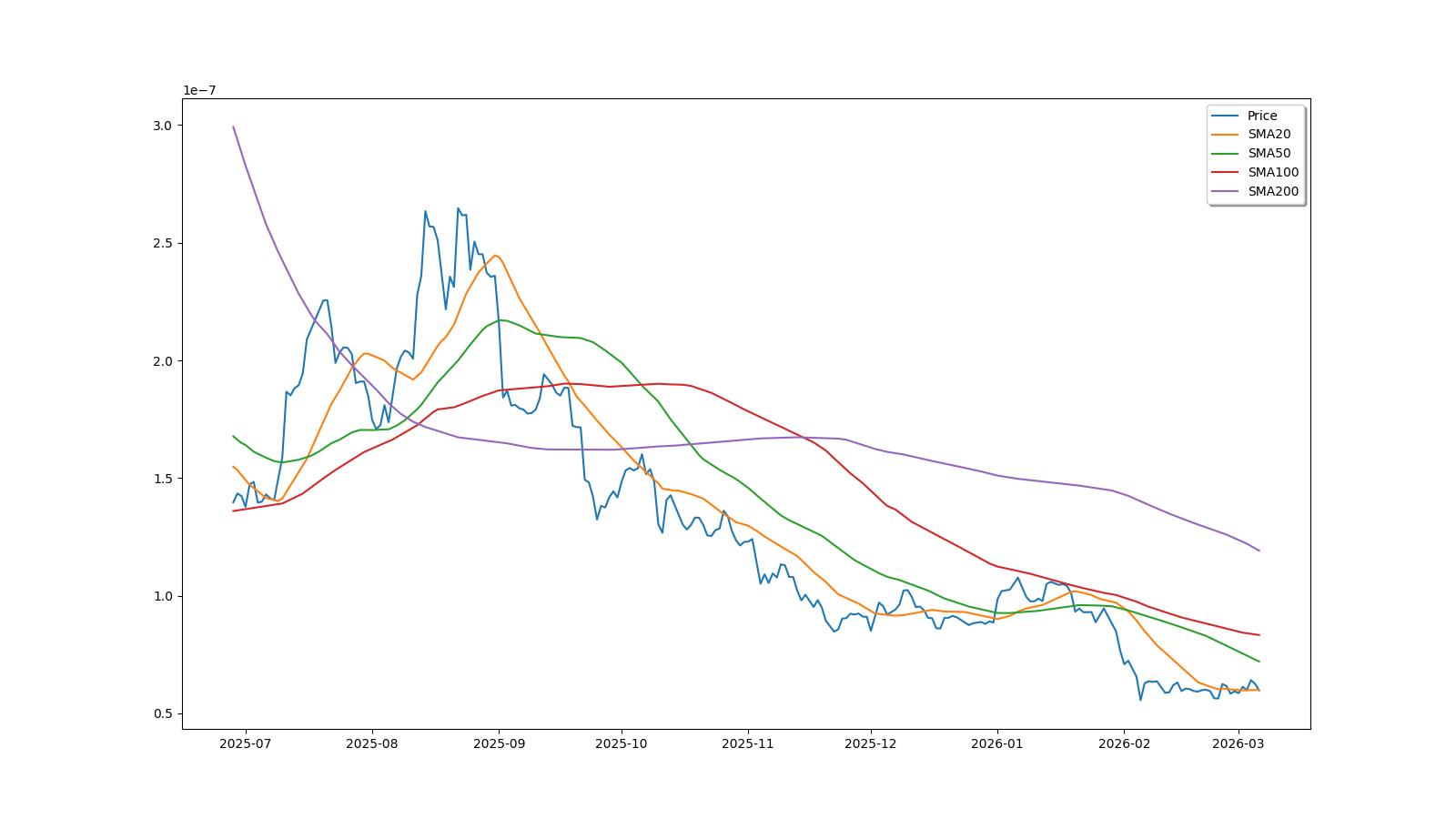 Toku Simple Moving Averages