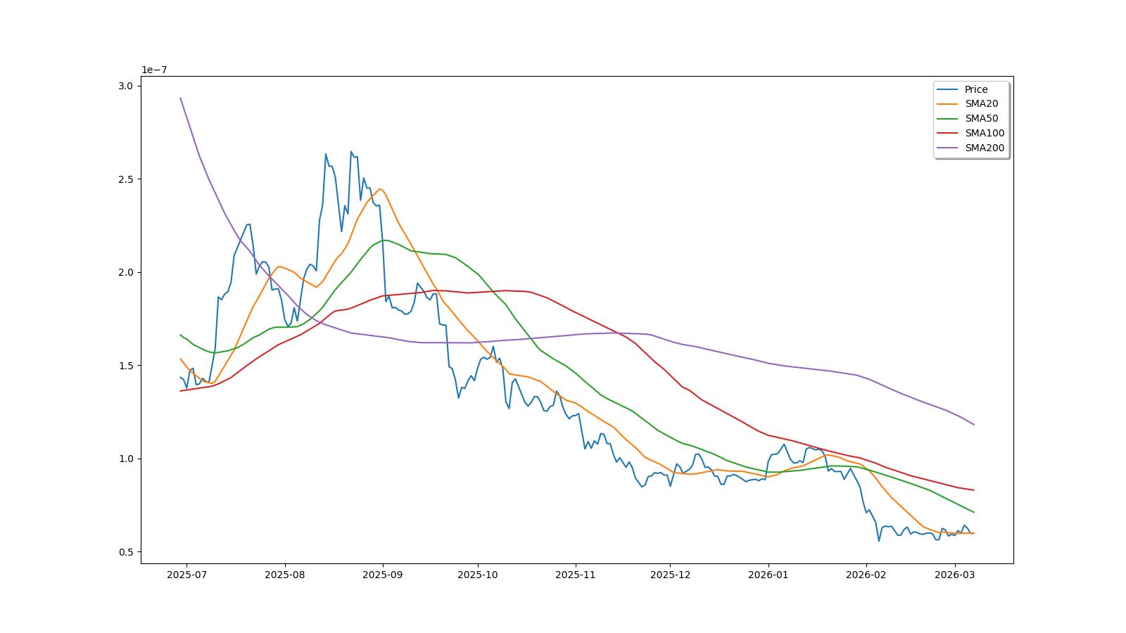 Toku Simple Moving Averages