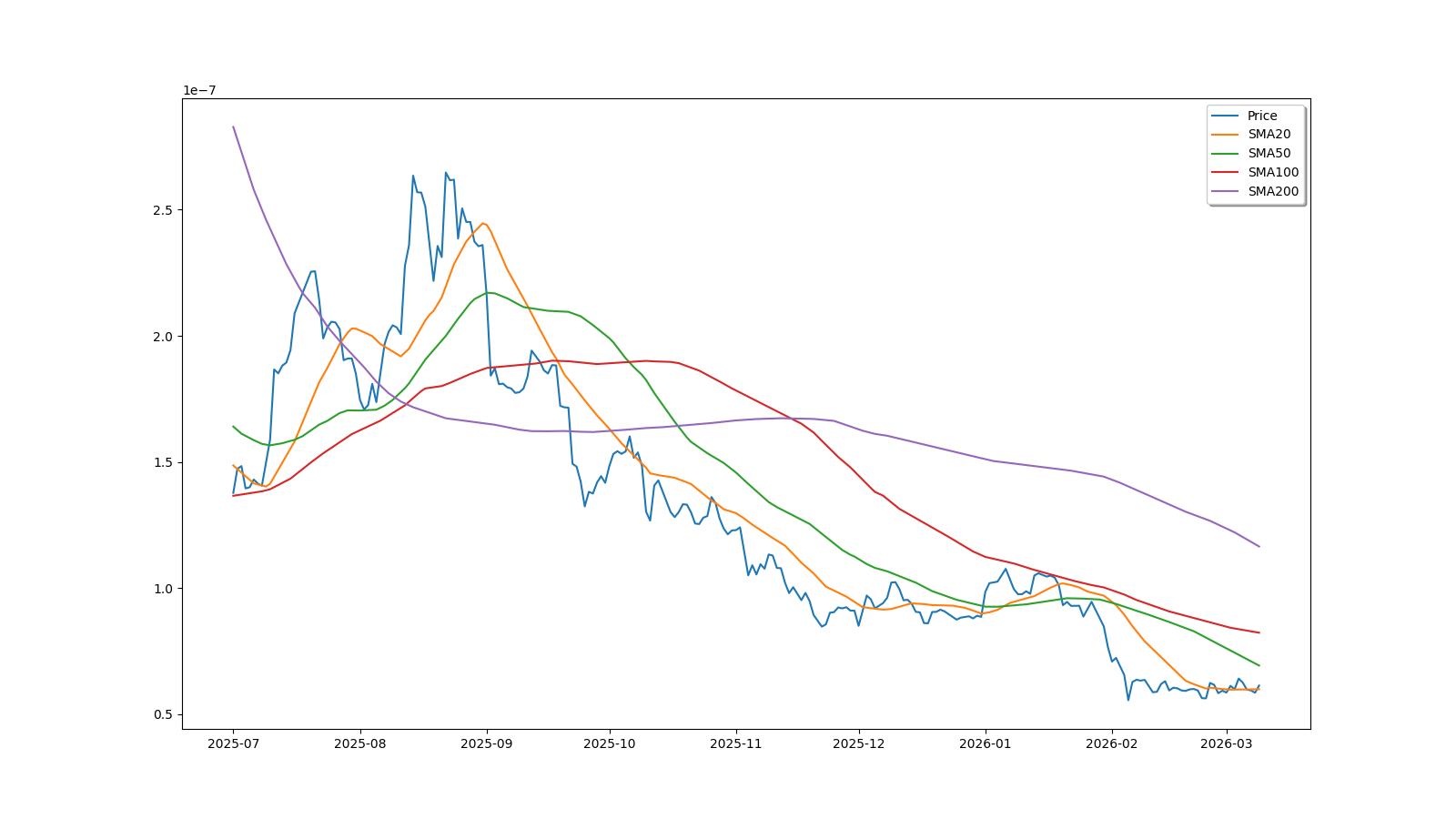 Toku Simple Moving Averages