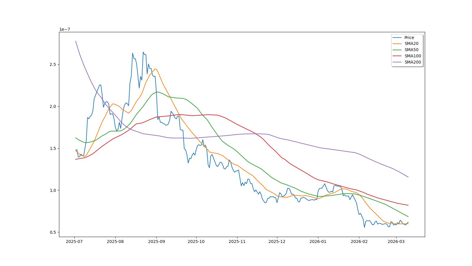 Toku Simple Moving Averages