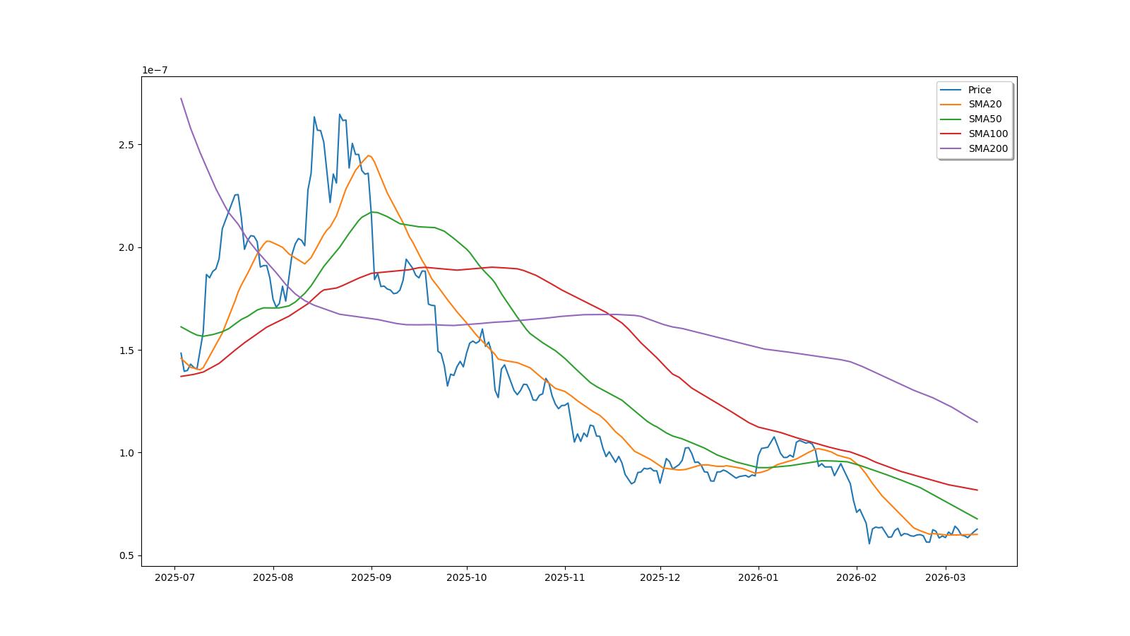Toku Simple Moving Averages