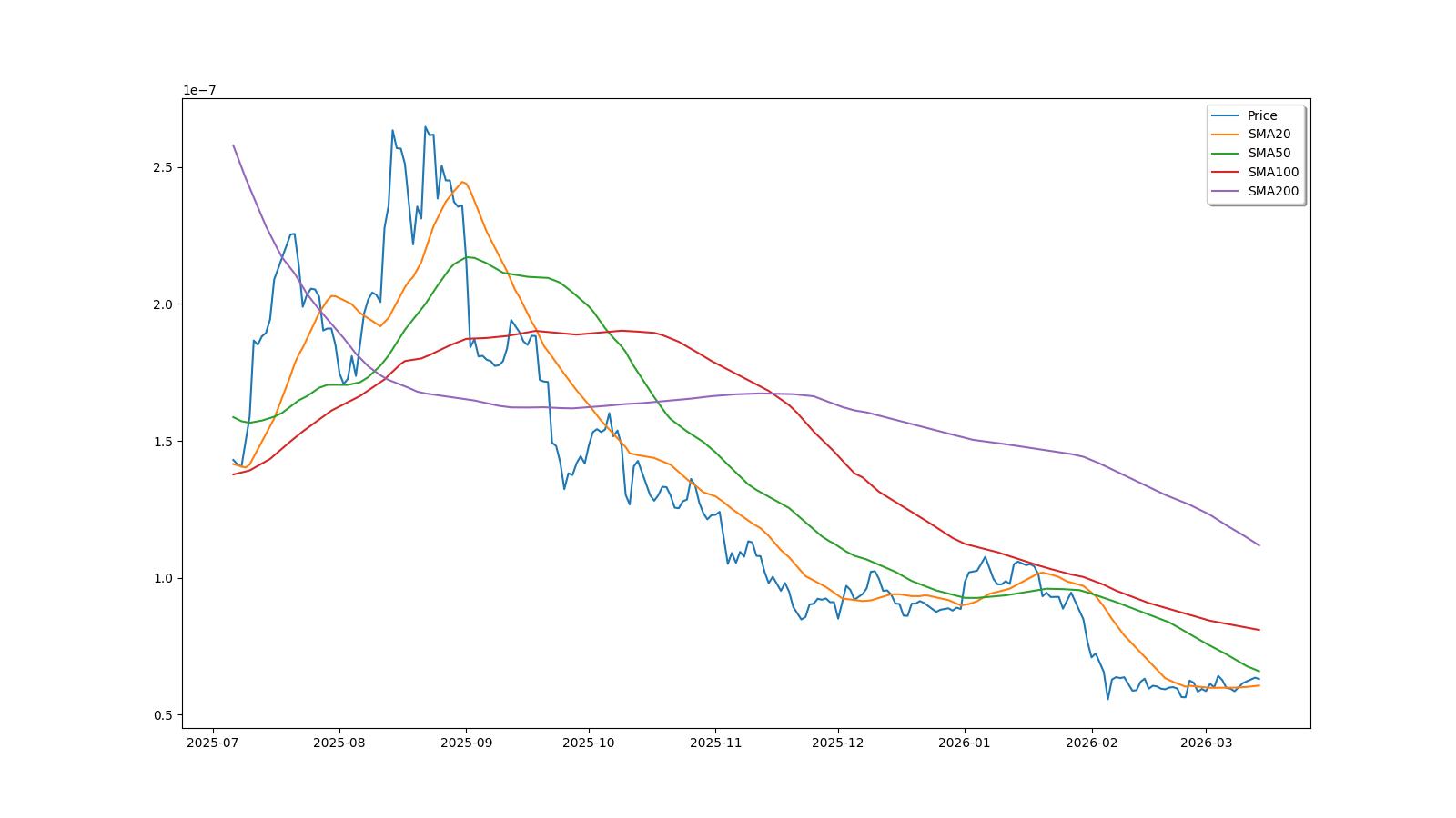 Toku Simple Moving Averages