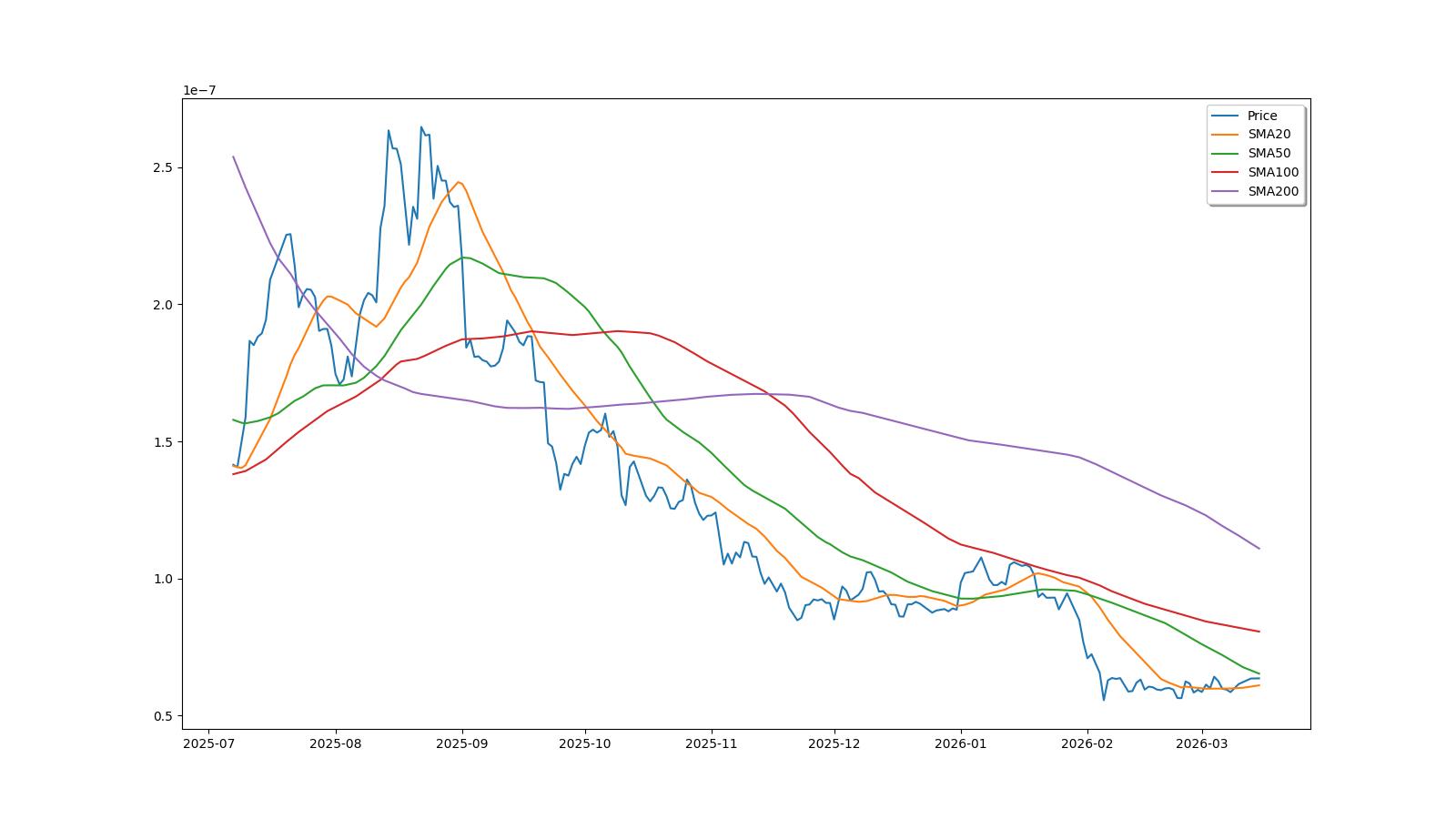 Toku Simple Moving Averages