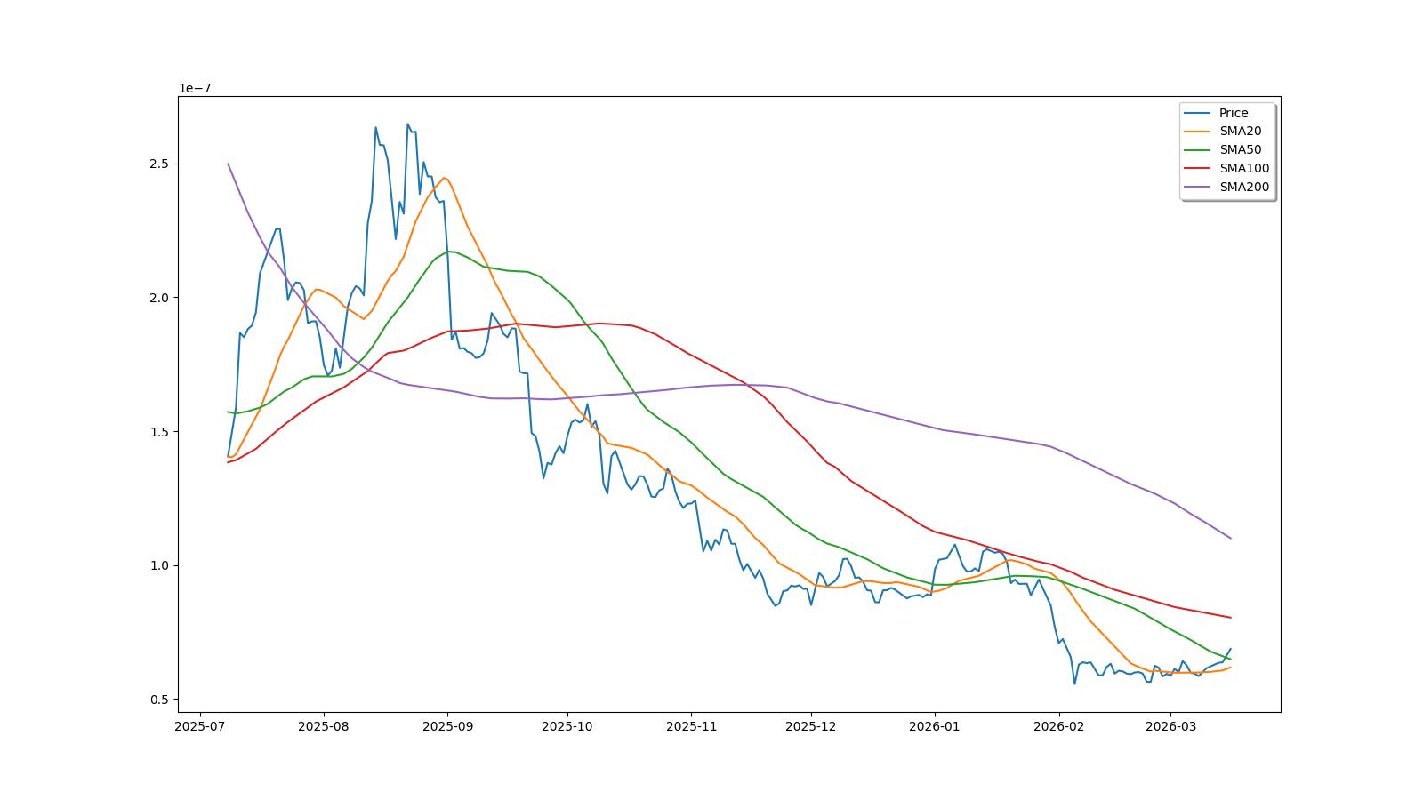 Toku Simple Moving Averages