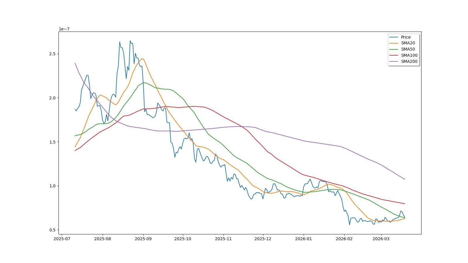 Toku Simple Moving Averages