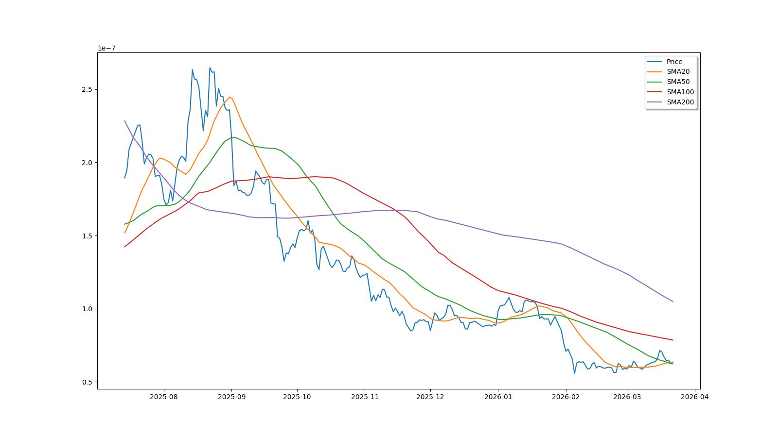 Toku Simple Moving Averages