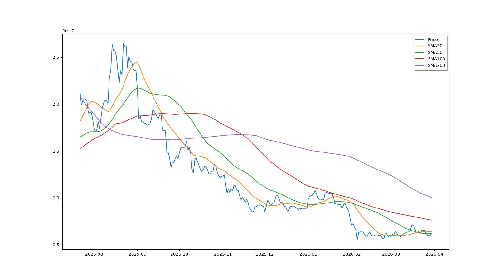 Toku Simple Moving Averages