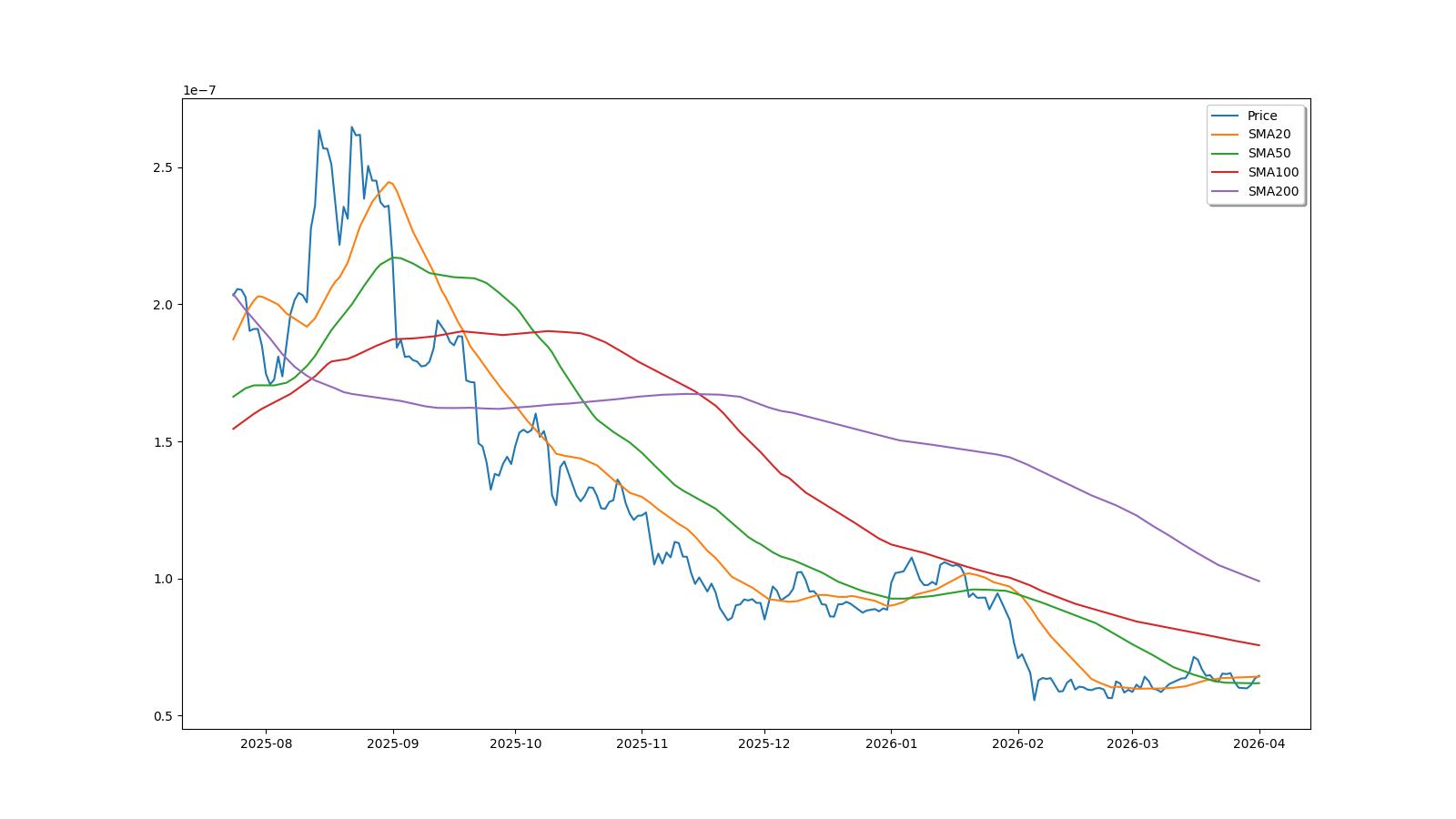 Toku Simple Moving Averages