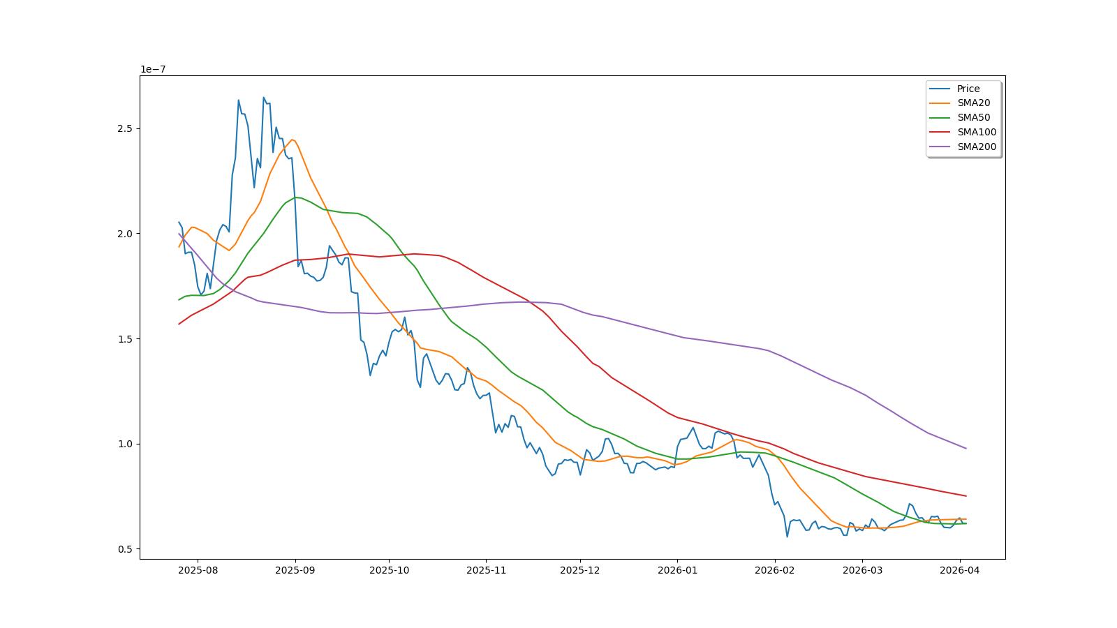 Toku Simple Moving Averages