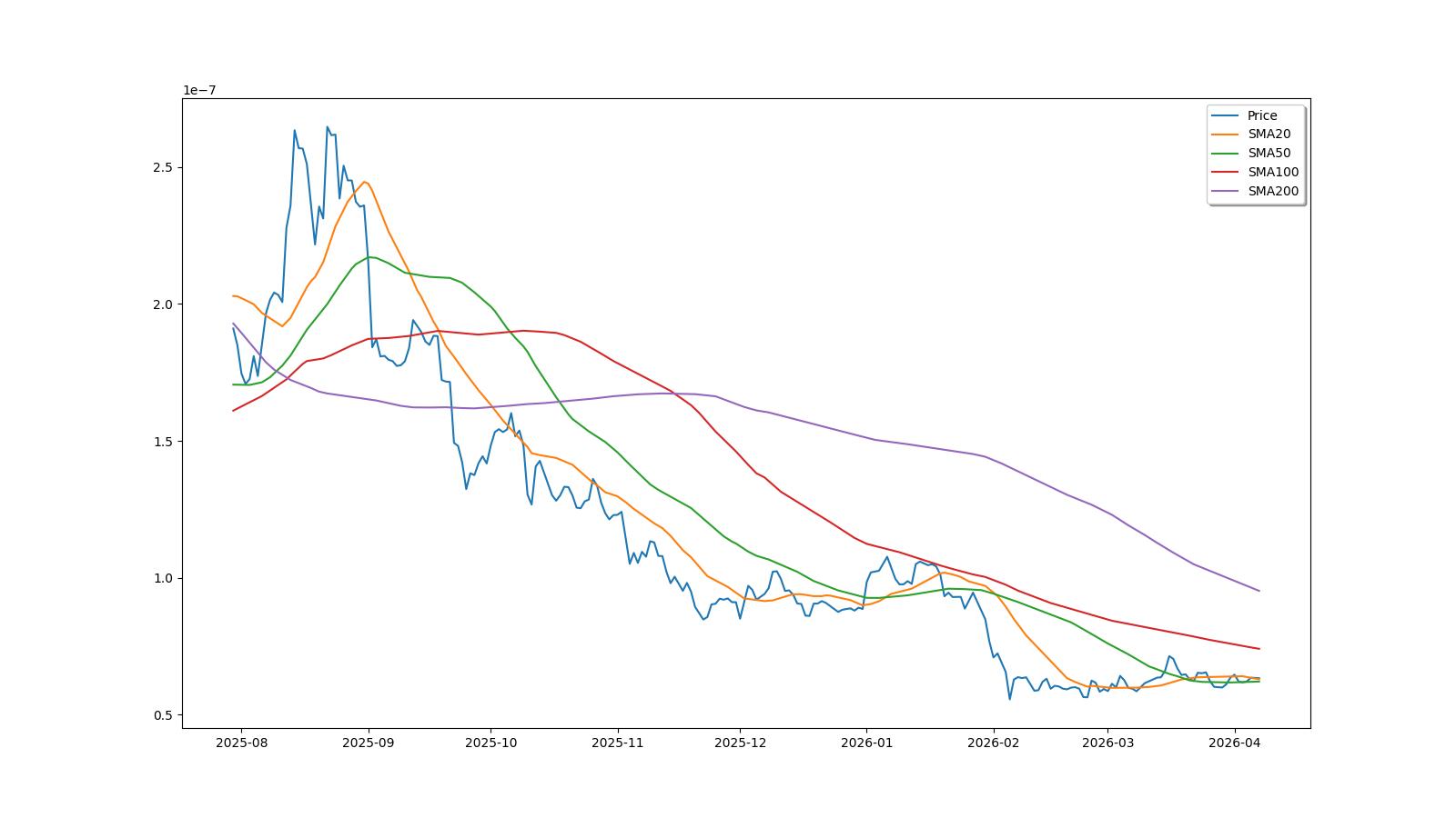 Toku Simple Moving Averages