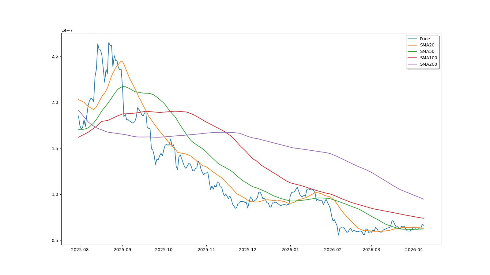 Toku Simple Moving Averages