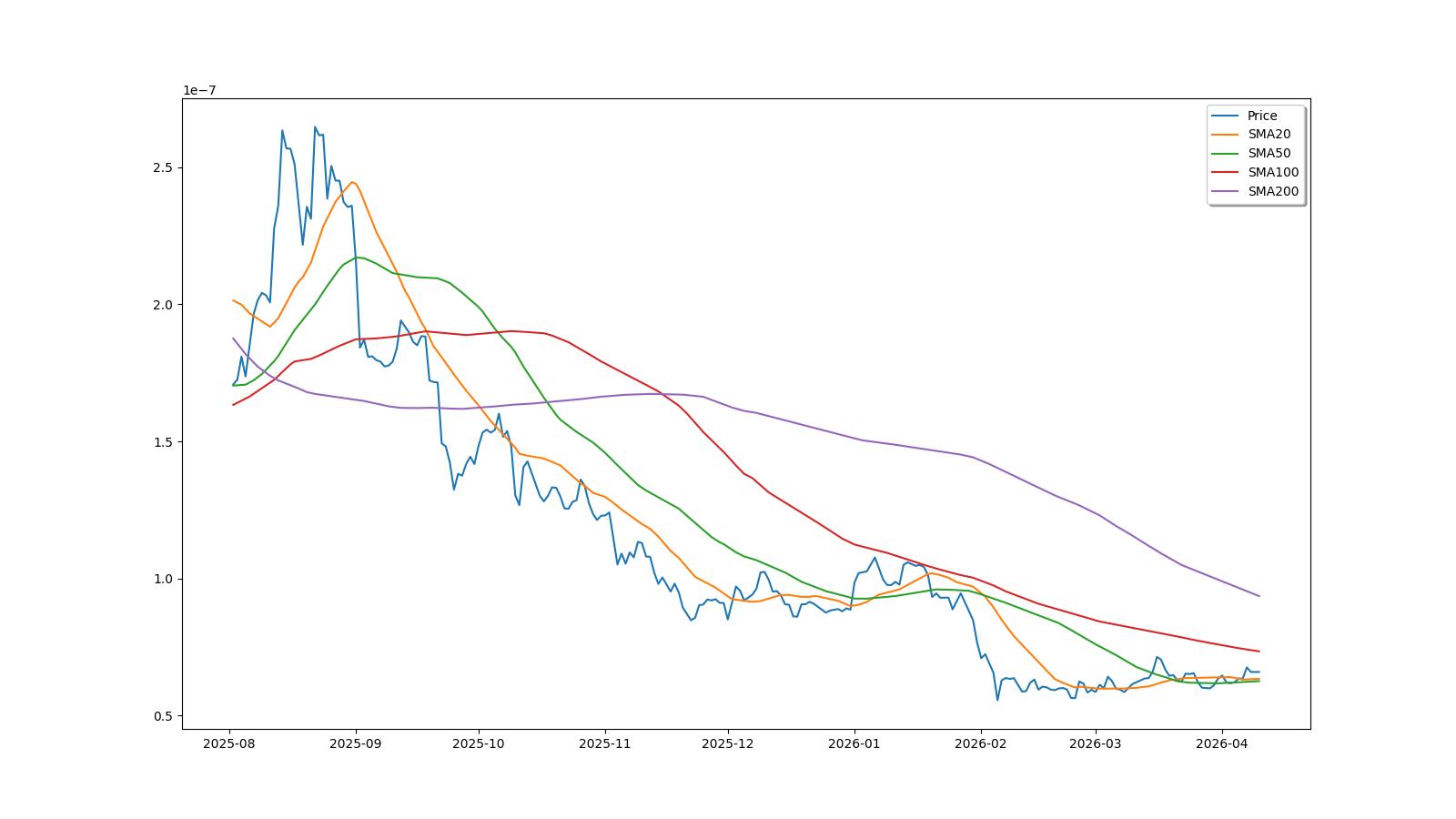 Toku Simple Moving Averages