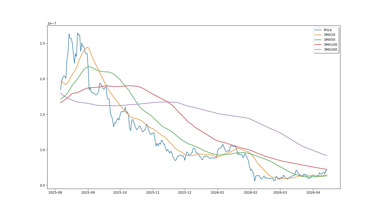 Toku Simple Moving Averages