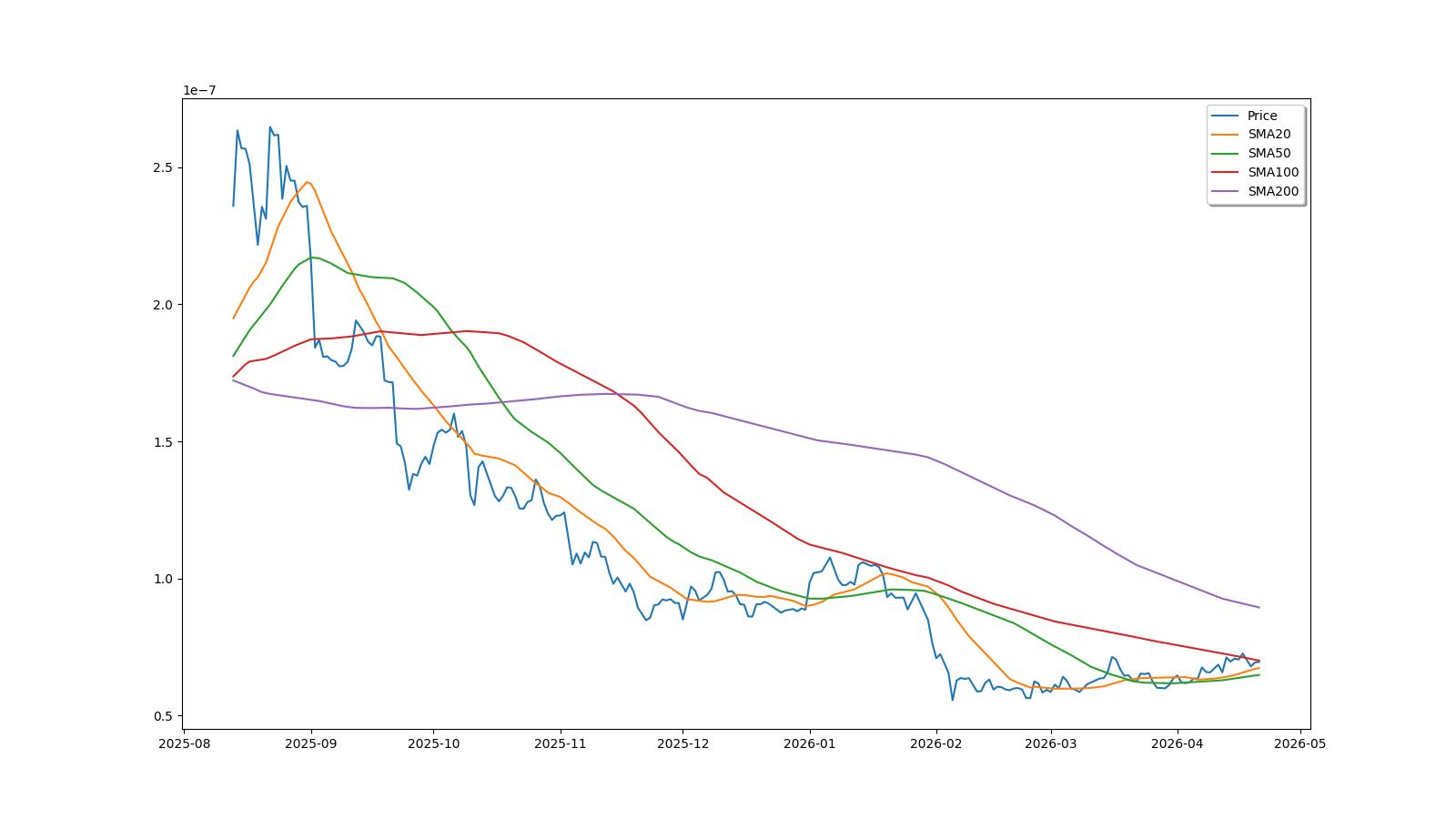 Toku Simple Moving Averages