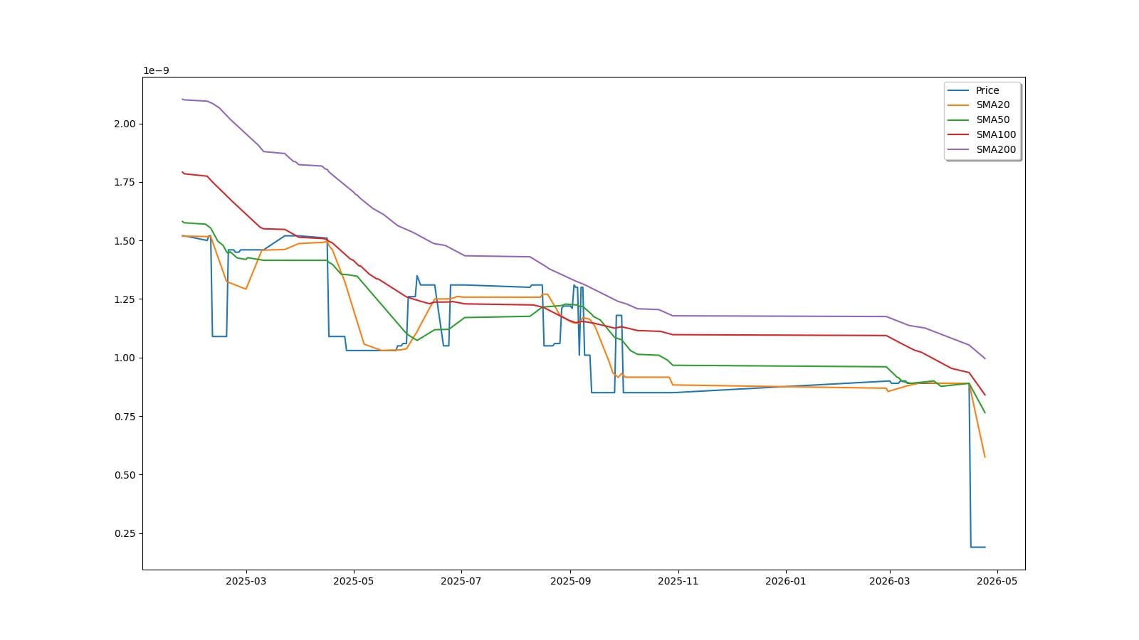 Tokyo AU Simple Moving Averages