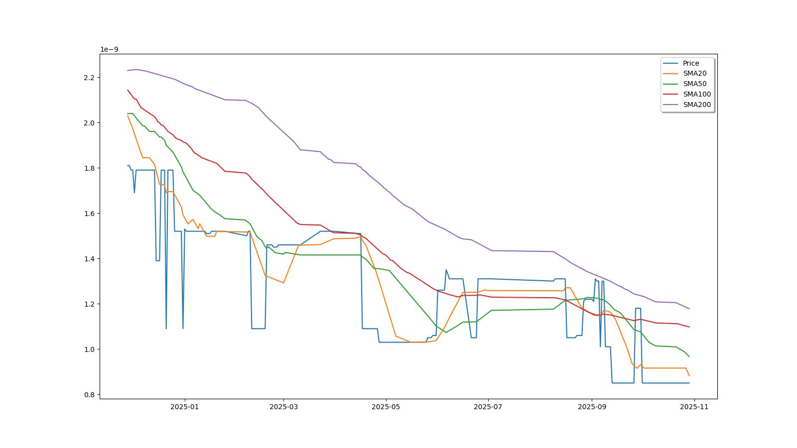 Tokyo AU Simple Moving Averages