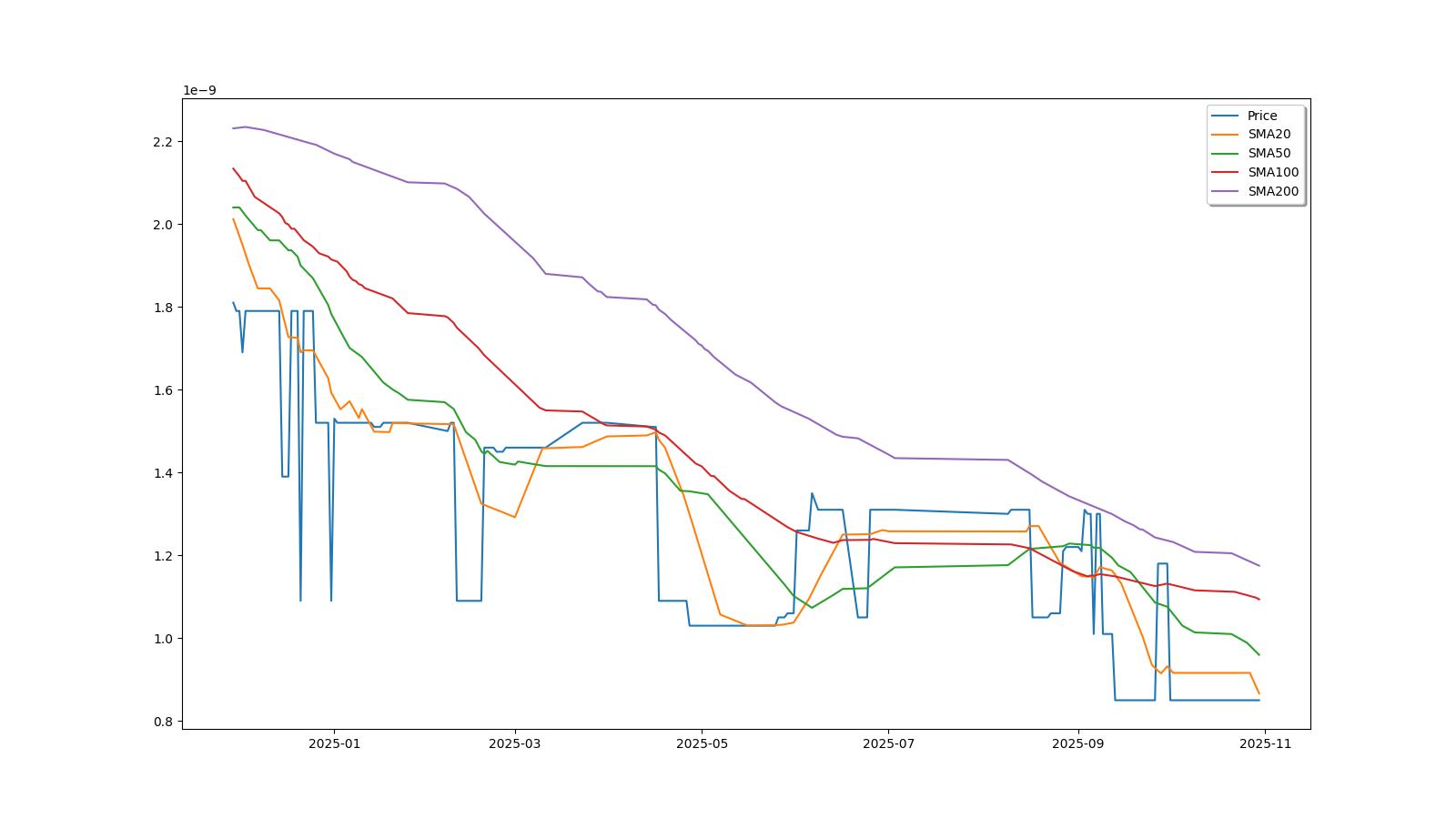 Tokyo AU Simple Moving Averages