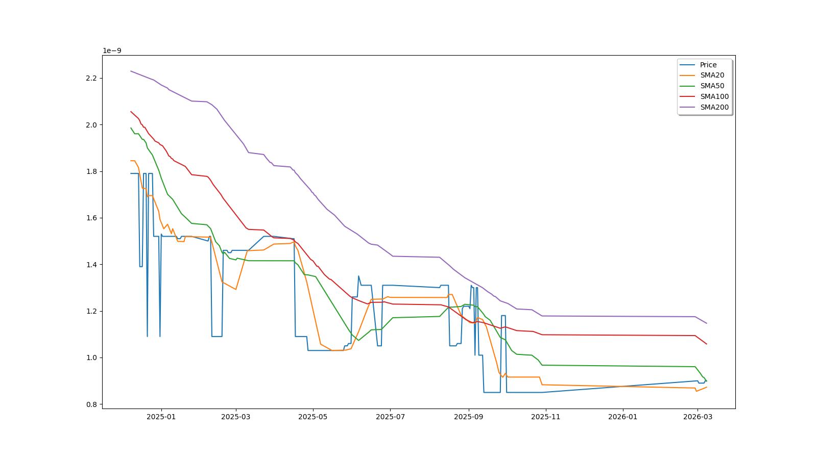 Tokyo AU Simple Moving Averages