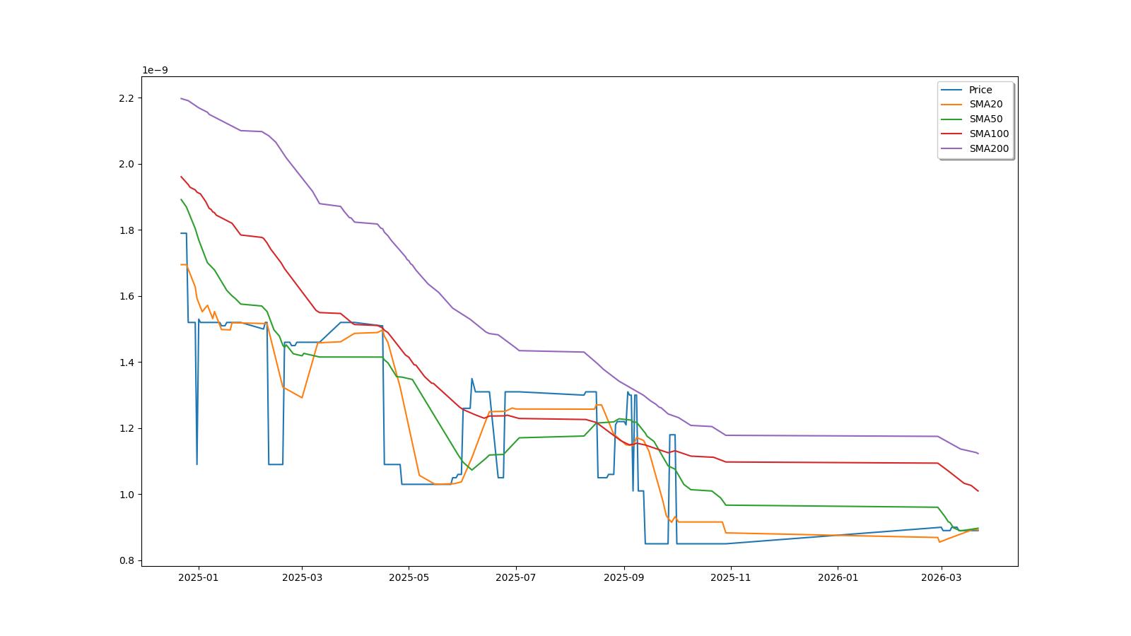 Tokyo AU Simple Moving Averages