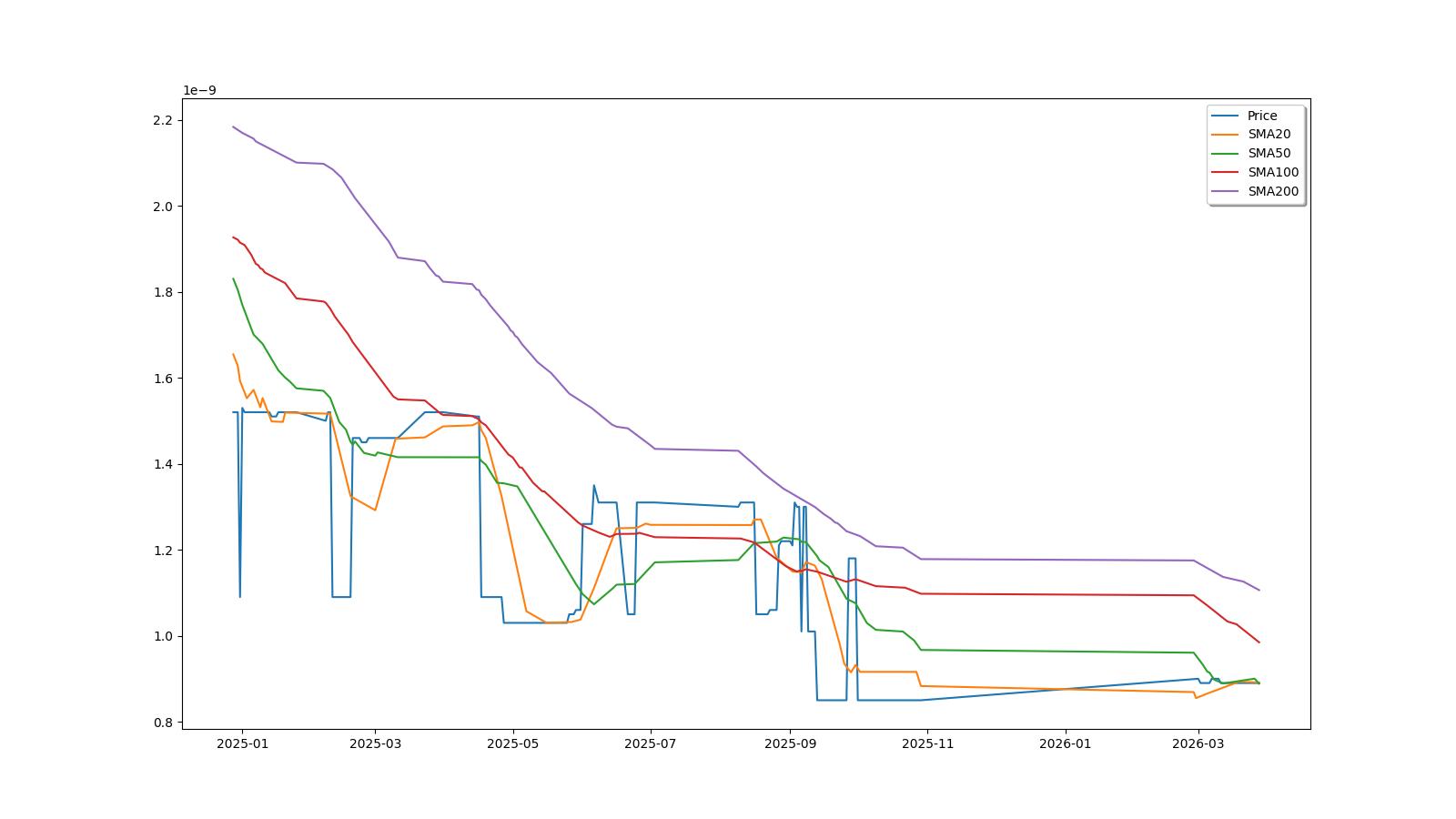 Tokyo AU Simple Moving Averages