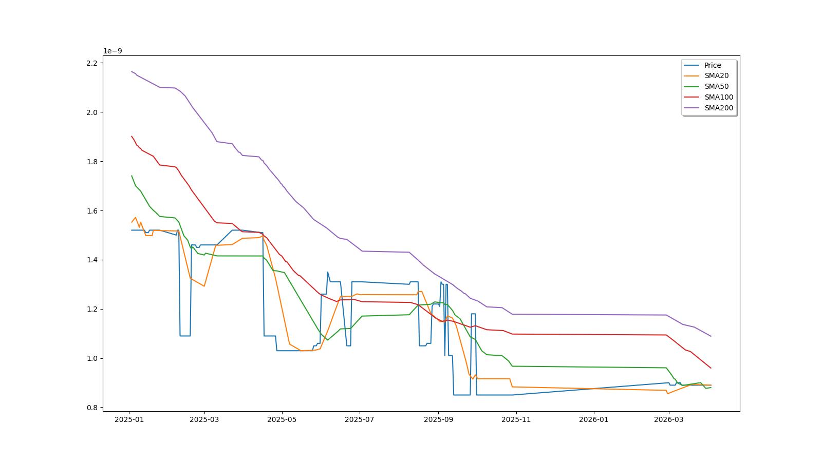 Tokyo AU Simple Moving Averages