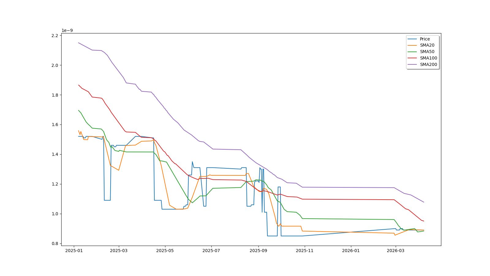 Tokyo AU Simple Moving Averages