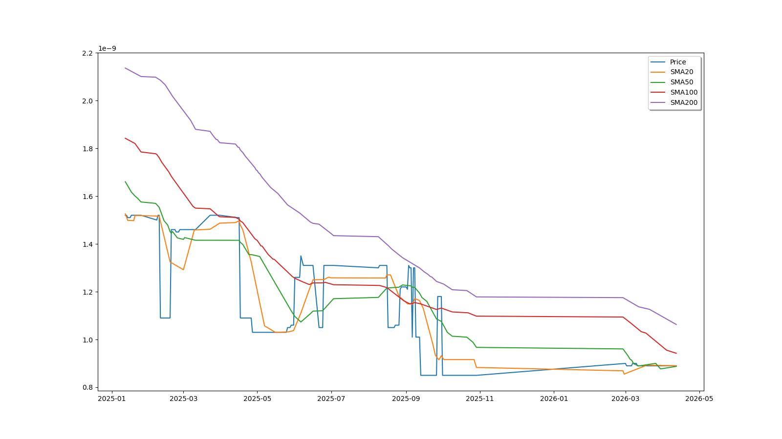 Tokyo AU Simple Moving Averages