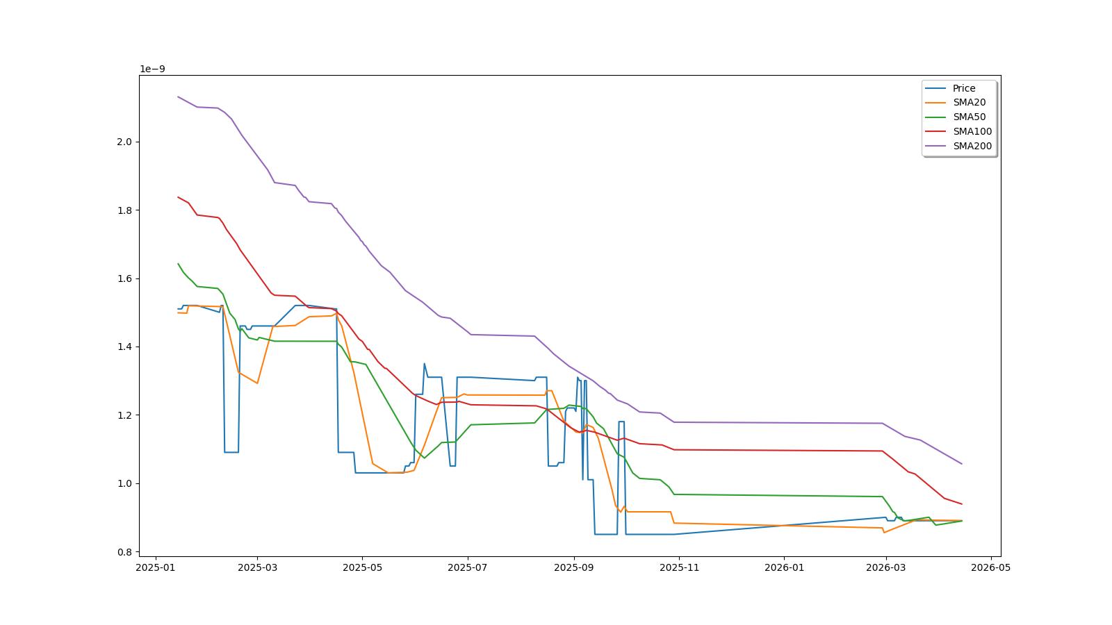 Tokyo AU Simple Moving Averages