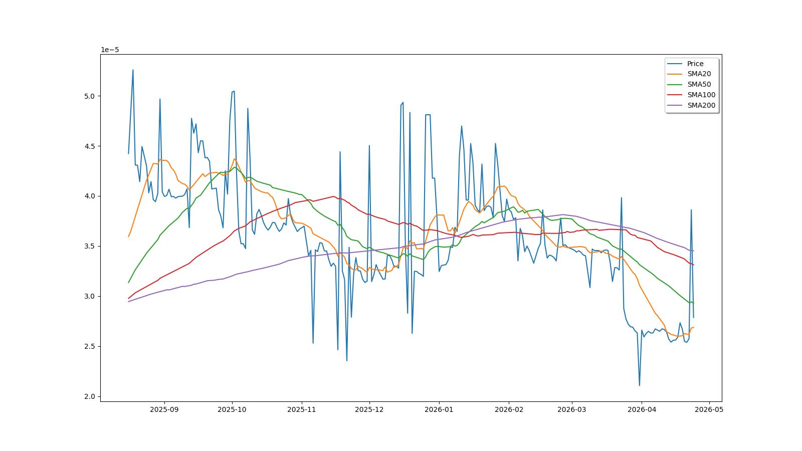 Tokyo Coin Simple Moving Averages