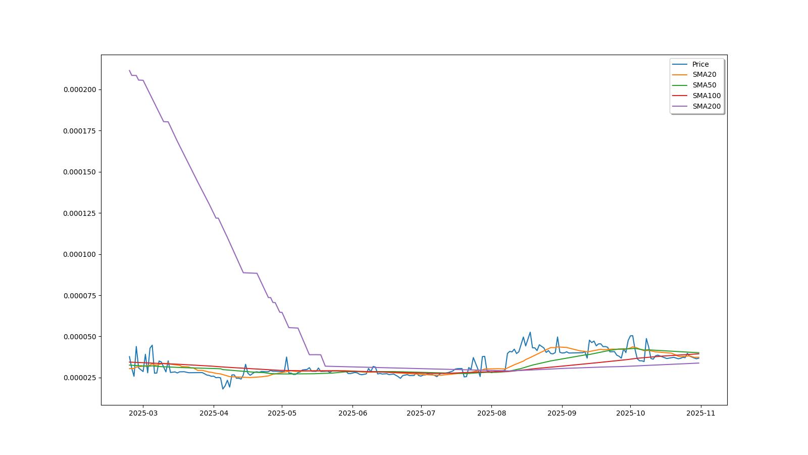 Tokyo Coin Simple Moving Averages