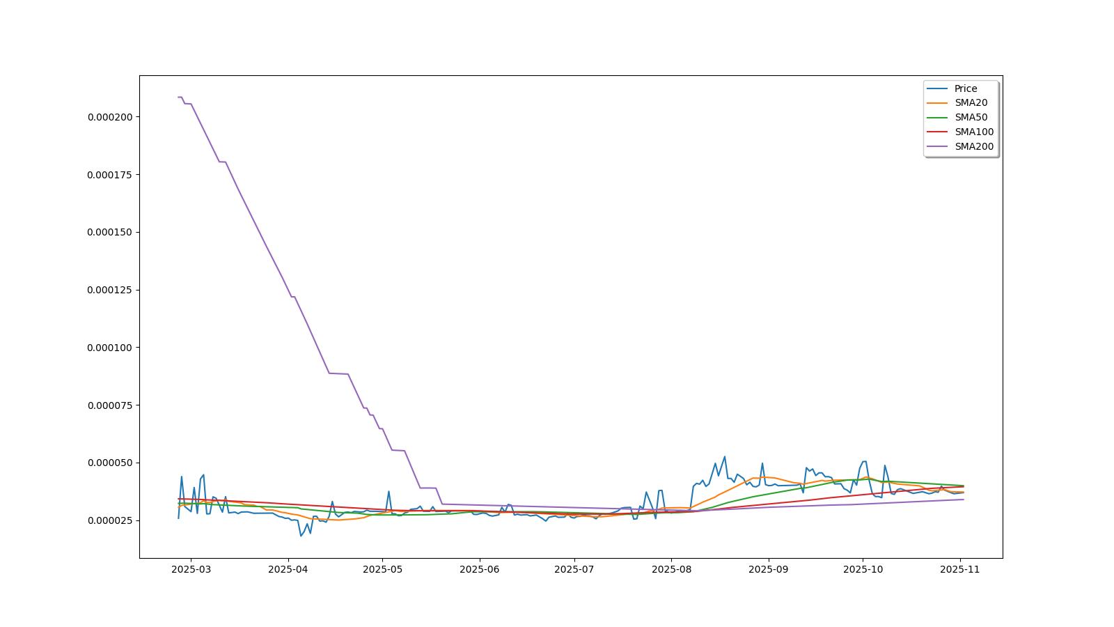 Tokyo Coin Simple Moving Averages