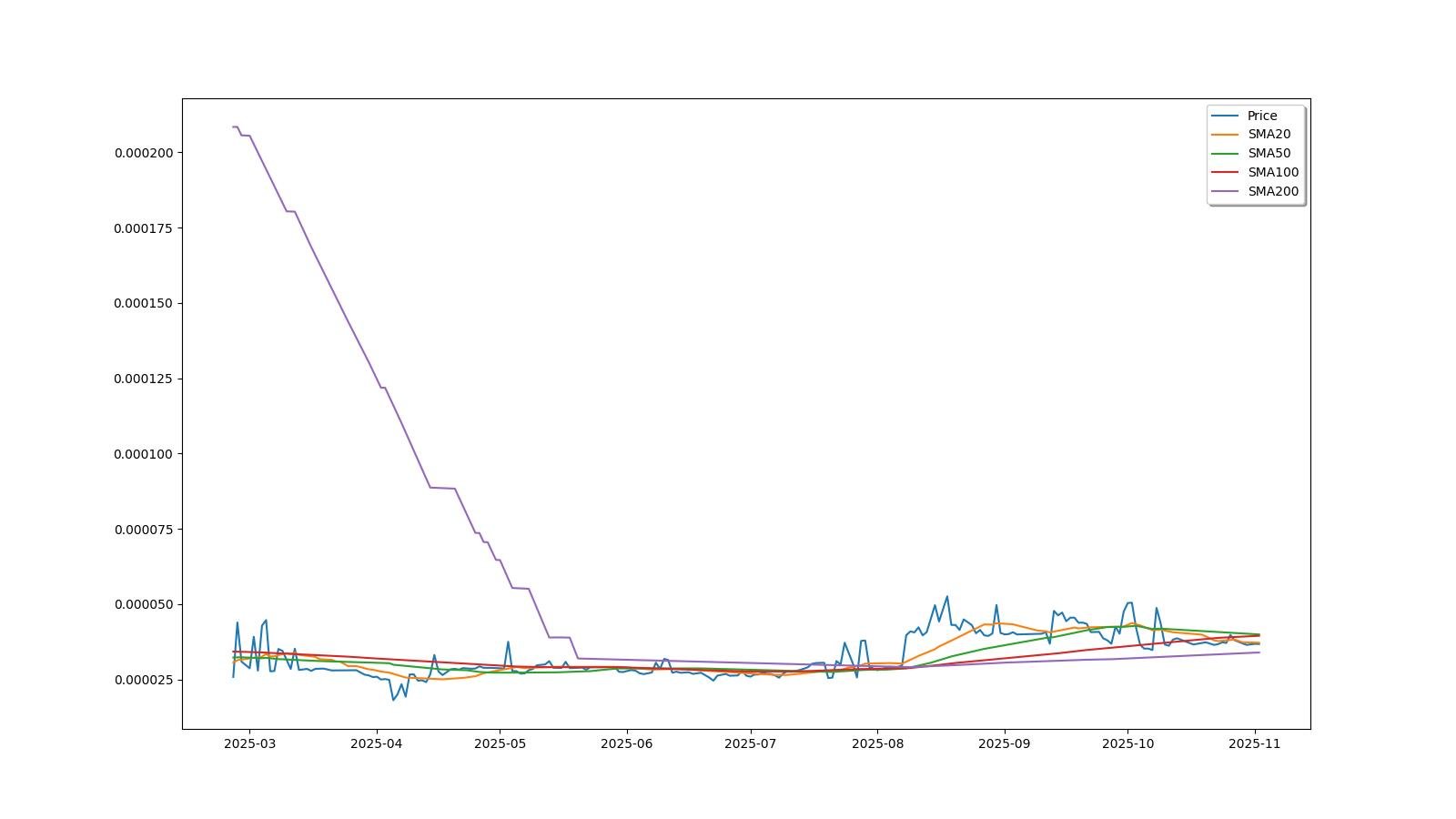 Tokyo Coin Simple Moving Averages