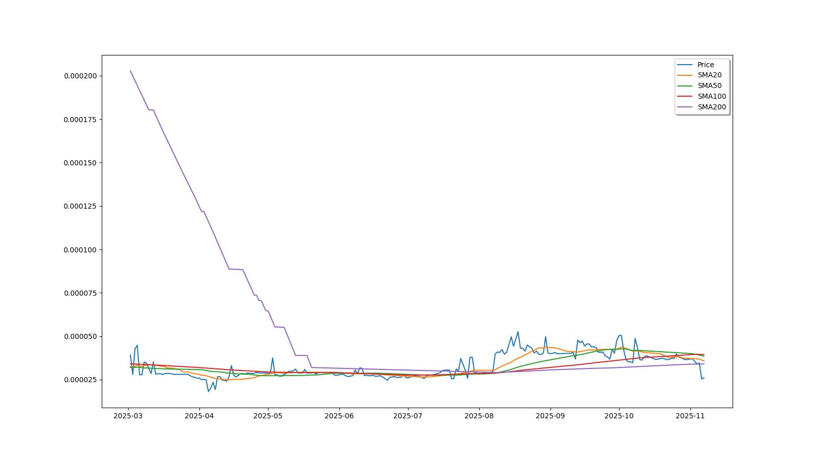 Tokyo Coin Simple Moving Averages