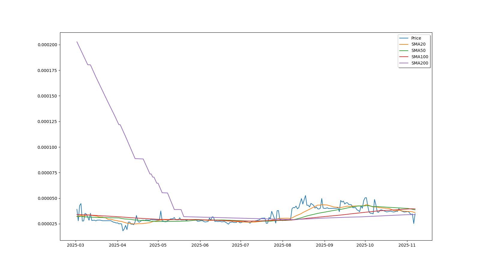 Tokyo Coin Simple Moving Averages